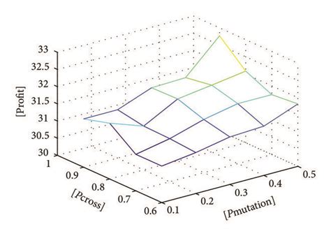 Profits Under Different Crossover And Mutation Probability Download