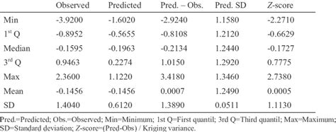Cross Validation For The Spatial Interpolation Of Ltp Download Table