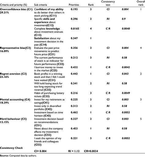 Prioritization Of Main Criteria And Sub Criteria Download Scientific Diagram
