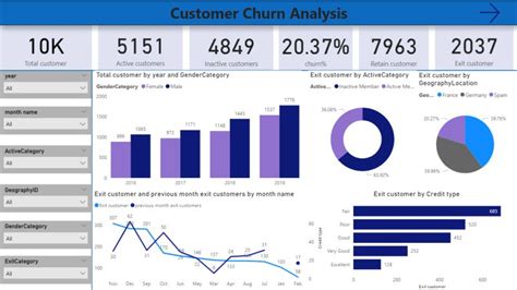 Powerbi Dataanalytics Customerretention Powerbi Piyush Rawat