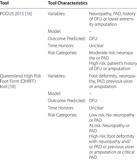 Risk Classification Systems For Diabetic Foot Ulcer Dfu Development Download Scientific