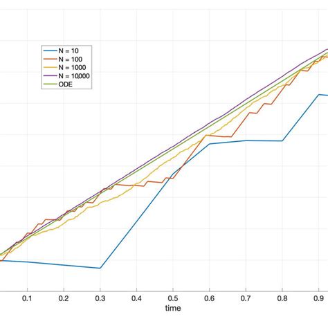 Plot Of Sample Trajectories Of ρ N T Solution Of Equation 61 For
