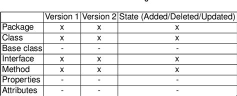 Table 3 From A Programming Language Independent Framework For Metrics Based Software Evolution