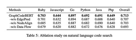 Graphcodebert Pre Training Code Representations With Data Flow