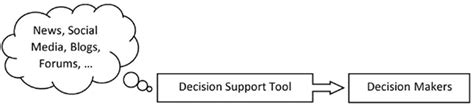 A Traditional Decision Support System Dss Is A Computerized Download Scientific Diagram