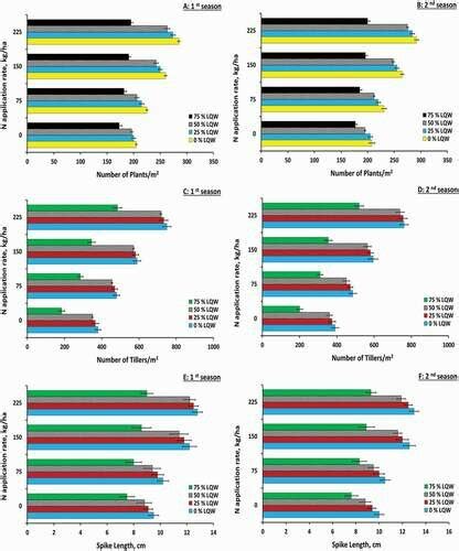 Effect Of Nitrogen Application Rates Number Of Plants And Tillers And