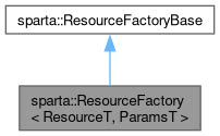 The Sparta Modeling Framework Sparta ResourceFactory Class Template