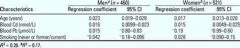 Multiple Linear Regression Analysis For Log Transformed Protein Hc
