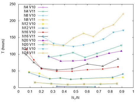 Effectivity Of The Multigrid Algorithm For Varying Levels Of The