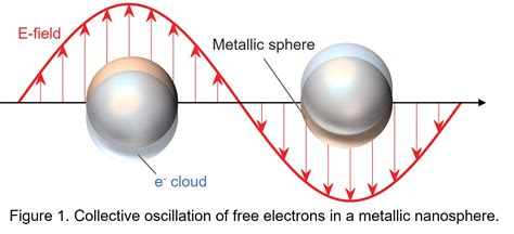 What Is Plasmonic Nanostructure Howdy