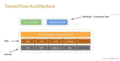 【tensorflow】基本概念:张量、常量、变量、占位符、计算图 技术栈 【tensorflow】基本概念:张量、常量、变量、占位符、计算图 技术栈