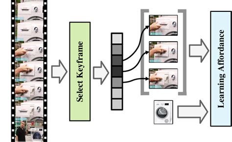Figure 2 From Learning Visual Affordance Grounding From Demonstration Videos Semantic Scholar