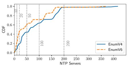 Ntp Pool The Internet Timekeeper Apnic Blog