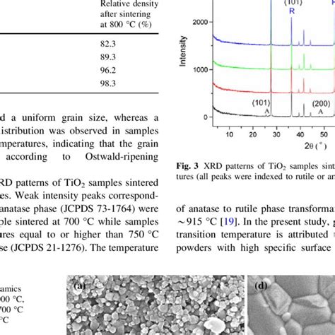 Pdf Effects Of Sintering Temperature On The Microstructure And Dielectric Properties Of