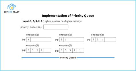 Priority Queues Types Operations And Uses Explained