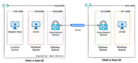 Vpn Gateway Amars Techspace 🛸