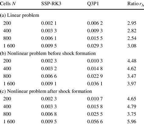 Cpu Time For Each Step Of The Ssp Rk3 Explicit Scheme And Of The Download Scientific Diagram