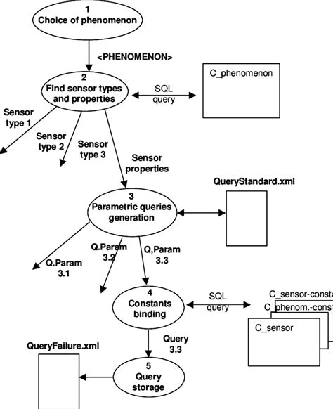Phases Of Query Generation Download Scientific Diagram