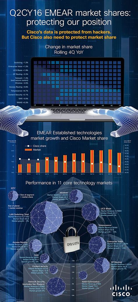 Cisco Infographic Infographic Infographic Design Design Company