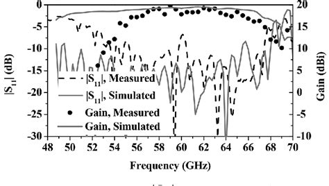 Figure 1 From Low Cost High Gain And Broadband Substrate Integrated Waveguide Fed Patch Antenna
