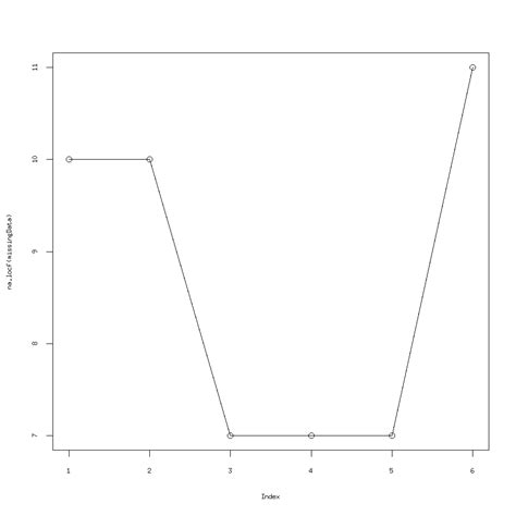 2 Dealing With Missing Data In R Omit Approx Or Spline Part 1 Spencer Guerrero