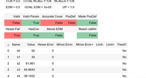Python Minuit Doesnt Converge With Log Function Stack Overflow