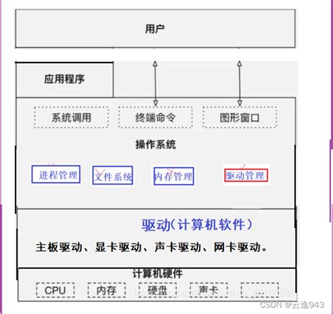 Linux——操作系统详解linux操作系统 Csdn博客