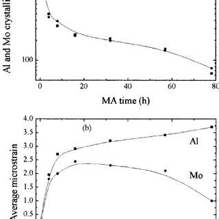 Lattice Parameter Behavior Of A Bcc And B Fcc Phases During The Download Scientific