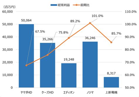 家電量販店5社 2023年3月期決算まとめ 日本家庭電化製品修理業協会