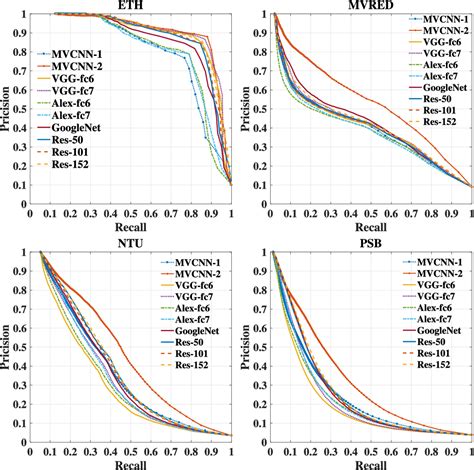 Figure 10 From Exploring Deep Learning For View Based 3d Model Retrieval Semantic Scholar