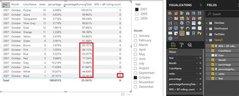 Solved Monthly Distinct Count For Top 90 Suppliers Based