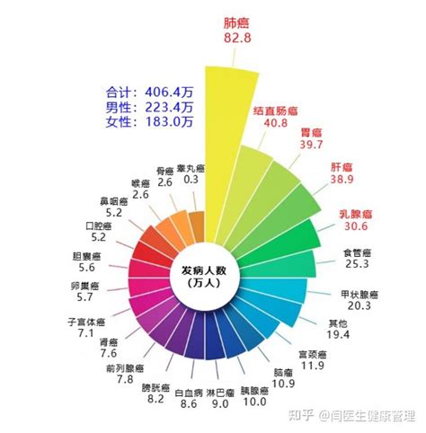 我国恶性肿瘤排名前10名如何早发现 知乎