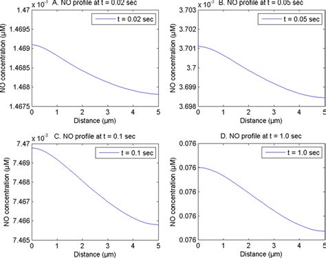 The No Distribution With Source Influx σ 15 Pa And Buffer B 5 μm