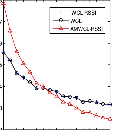 localization error versus the number of anchor nodes we evaluate the