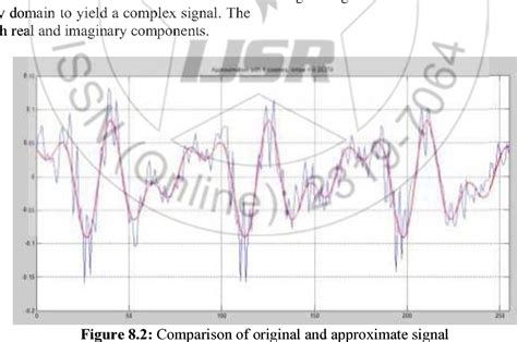 Figure From Audio Compression Using Fourier Transform Semantic Scholar