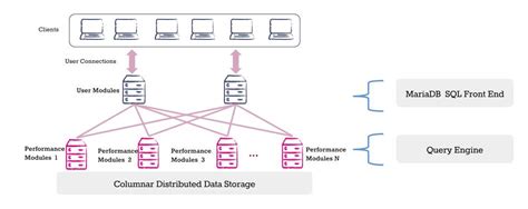ColumnStore Architectural Overview MariaDB Knowledge Base
