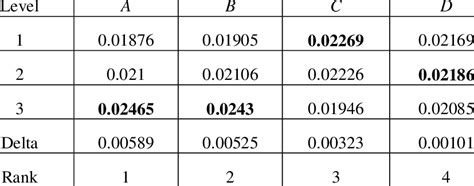 Response Table For Means MRR Download Scientific Diagram