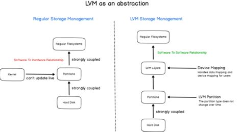 Logical Volume Management Explained On Linux Devconnected