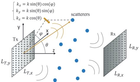 논문 리뷰 Directivity Aware Degrees Of Freedom Analysis For Extremely