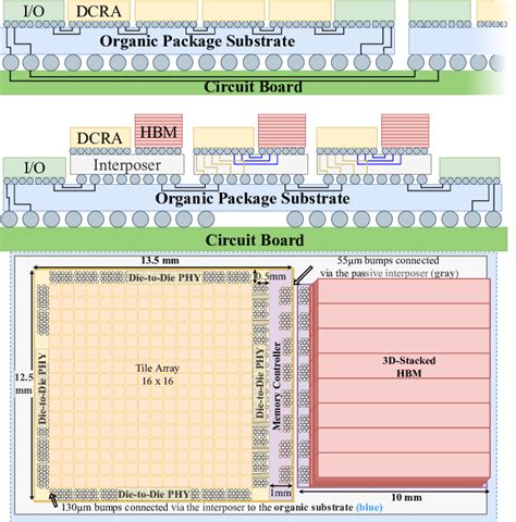 Two Configurations Of The Dcra Architecture Top Two Packages On A