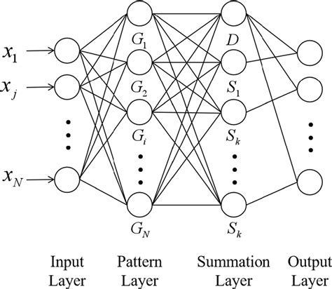 Structure Diagram Of Grnn Model Download Scientific Diagram