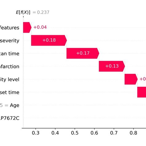 Plots Showing The Relationship Between Shap Values And Feature Values