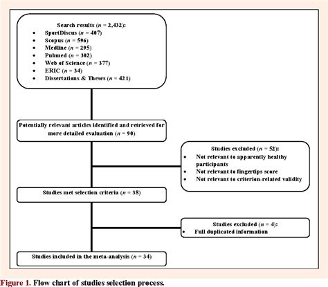 Figure 1 From Criterion Related Validity Of Sit And Reach Tests For Estimating Hamstring And