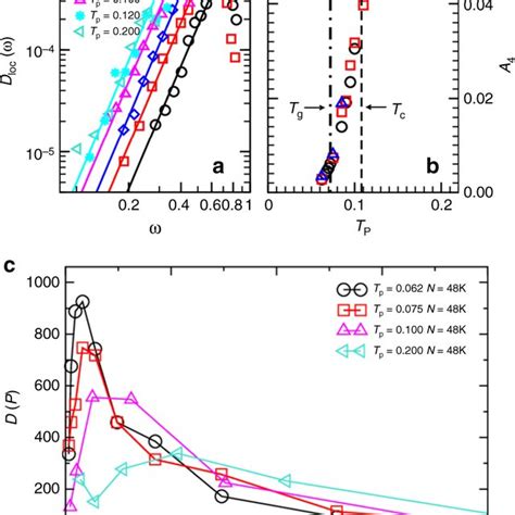 Density Of States And Spatial Localization Of Quasi Localized Modes A Download Scientific
