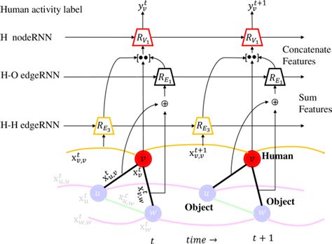 Structural RNN Deep Learning On Spatio Temporal Graphs DeepAI