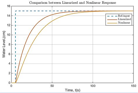 Comparisons Between Linear And Nonlinear Response Download Scientific Diagram
