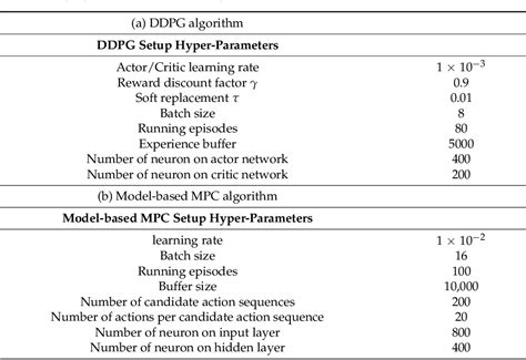 Table 1 From A Disturbance Rejection Control Method Based On Deep Reinforcement Learning For A