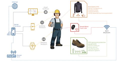 Main System Architecture Ppe Personal Protective Equipment