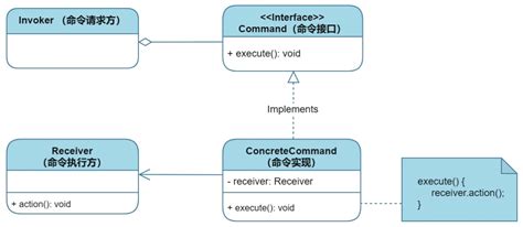 行为型：命令模式 Csdn博客