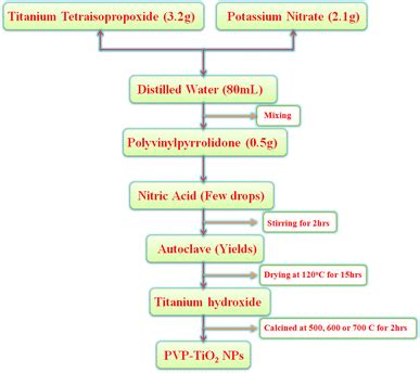 Shows The Flow Chart Diagram Of PVPTiO2 NPs Download Scientific Diagram